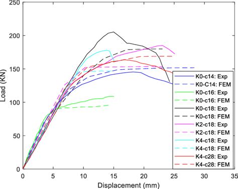 Load Displacement Curve Experiment Versus FEM Liu Et Al 44 Download Scientific Diagram
