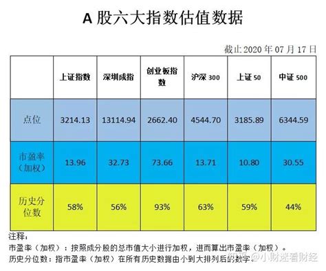 A股六大指数估值数据 知乎