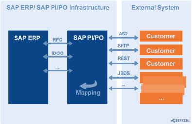 SAP Integration With Third Party Software SCADA Hisgroup