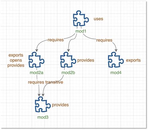 Understanding The Java Platform Module System Project Jigsaw