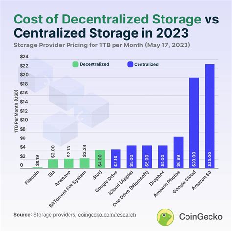 Filecoin Is Dominating The Decentralized Storage Wars Fil Usd Seeking Alpha