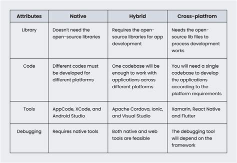 Flutter For Hybrid Apps Why Flutter Is The Best Platform To Make Hybrid Apps Solguruz