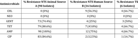 Antibiogram Summary Of Resistant Salmonella Isolates From Human And Download Scientific Diagram