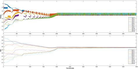 Bvoltage And Soc Variability With Time For Distributed Interleaved