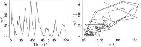 From Left To Right Time Series From The Sunspot Dataset And Its Phase Download Scientific