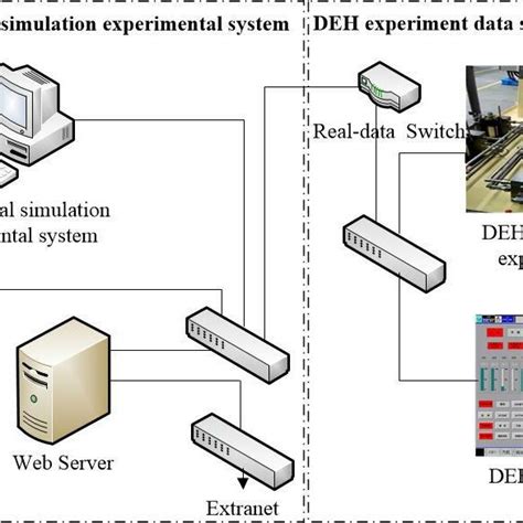 System Structure Of Virtual Simulation Experiment Platform For Deh