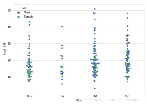 Seaborn散点图，箱型图，柱状图，折线图及多面板绘图seaborn散点图不要重叠 Csdn博客
