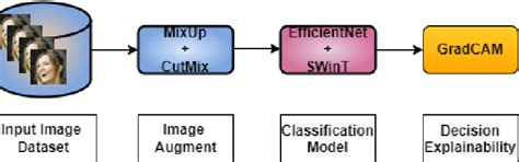 Figure From Classification Of Deepfake Images Using A Novel Explanatory Hybrid Model