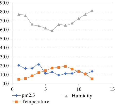 Curve Relation Among Humidity Temperature And Pm25 During 2011 Over