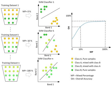 Assessing The Impact Of Mixed Pixel Proportion Training Data On Svm Based Remote Sensing