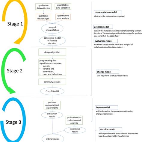 multistage mixed method design aligned with geodesign methodology