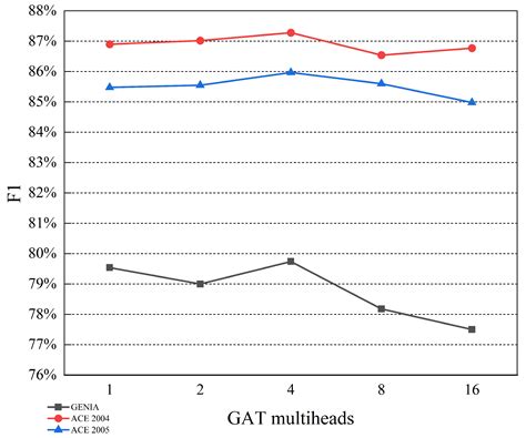 Span Prototype Graph Based On Graph Attention Network For Nested Named