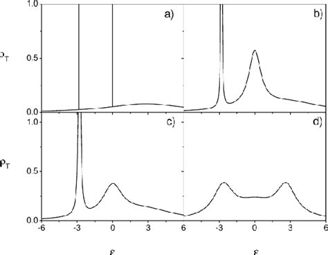 Figure 3 From Quantum Transport Of Electrons Through A Parallel Coupled Triple Quantum Dot
