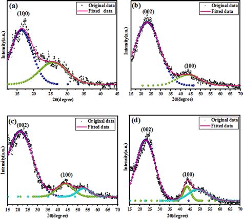 Deconvolution Of Xrd Patterns Of A As Spun Pan B C1 C C2 And
