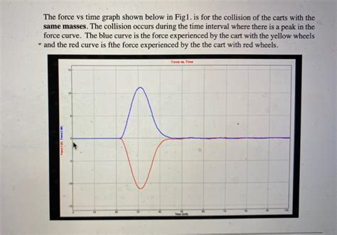 Sketch The Force V Time Graph Of The Collision Below