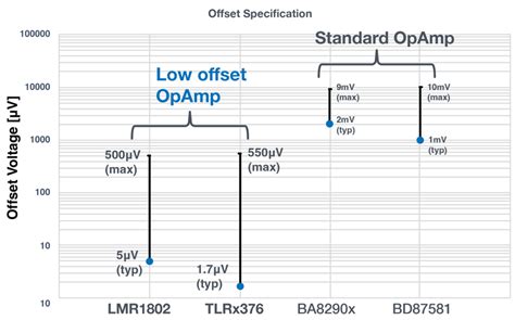 Non Isolated Current Sensing Solutions