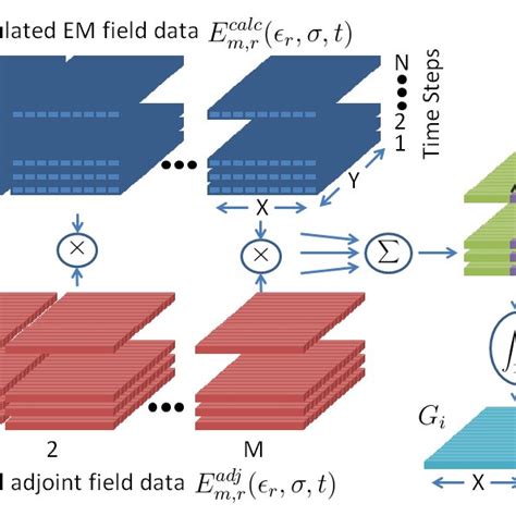 Fdtd And Tr Fdtd Updates With Overlapped Data Transfer Download Scientific Diagram