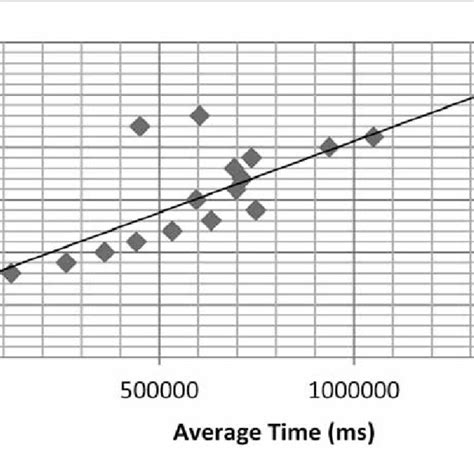 Matching Time Consumption Vs Bp Nodes Download Scientific Diagram