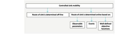Basic Approaches For Controlled Sink Mobility Download Scientific
