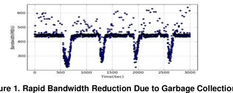 Figure 1 From Ssd Garbage Collection Detection And Management With Machine Learning Algorithm