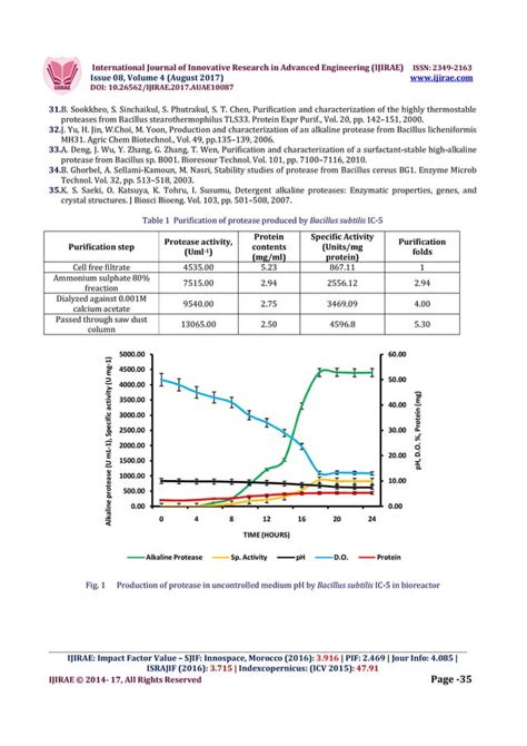 Production Of Protease By Alkalophilic Bacillussubtilis In Bioreactor And Its Characterization Pdf