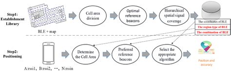 Figure 2 From Map Aided Indoor Positioning Algorithm With Complex