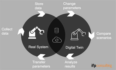 Digital Twin Increase Process Efficiency Ifpconsulting