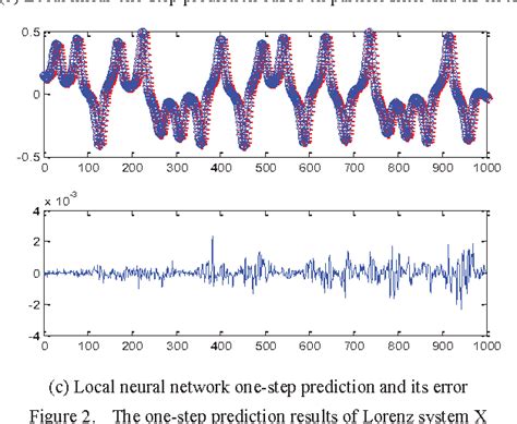 Figure 2 From An Improved Local Multi Step Prediction Model For Chaotic Time Series Semantic