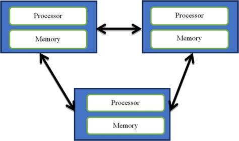 4 Physical Block Diagram Of Distributed Computing Download Scientific Diagram