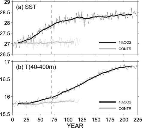 Time Series Of A Sst And B Upper Ocean Temperature 40400 M