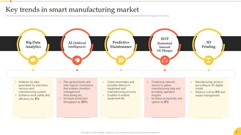 Implementation Of Smart Manufacturing Technologies Powerpoint