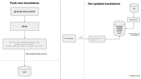 ABtest I18n Flow Page 1