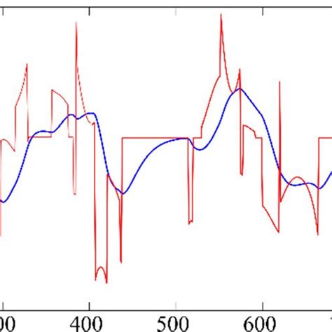 Comparison Between The Computed Angle αc And Its Filtered αf Used To Download Scientific