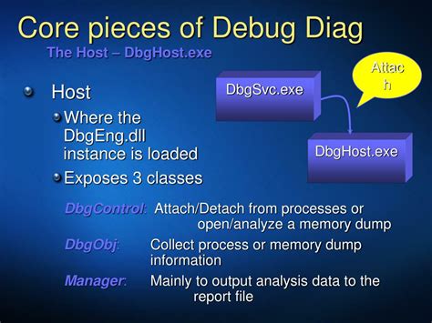 PPT Advanced Troubleshooting With Debug Diagnostics On IIS PowerPoint Presentation ID