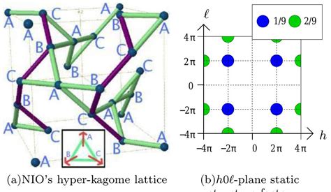 A The Unit Cell Of The Iridium Atoms In Nio All Sites And