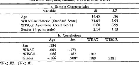 Table 1 From The Wisc R And Wrat As Indicators Of Arithmetic