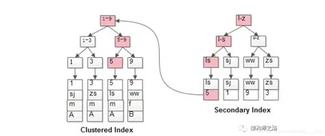 Mysql查询开销：响应时间、行数与性能优化 Csdn博客