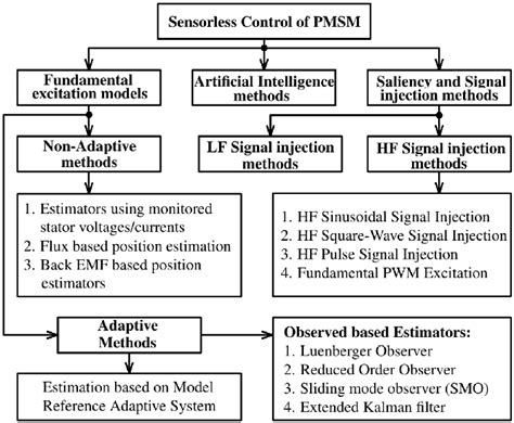 The Overview Of Methods For Sensorless Control Of Pmsm Download Scientific Diagram