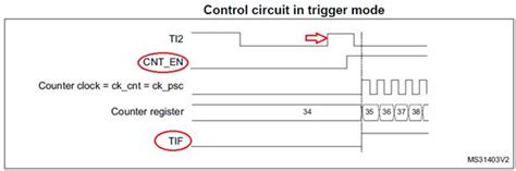 Stm32 Timer Series Stm32 Timer Signal Trigger And Master Slave Mode