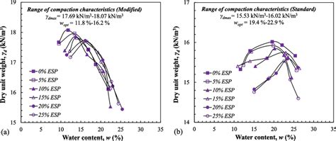 Compaction Curves Of Esp Treated Samples Obtained From A Modified Download Scientific Diagram