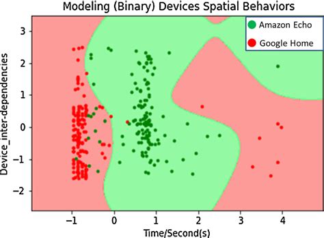 A Continuous Binary Model Of Two Iot Devices Modeled On Temporal
