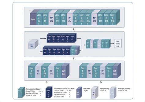 The Architecture Of Our Model A The Architecture Of The Feature Download Scientific