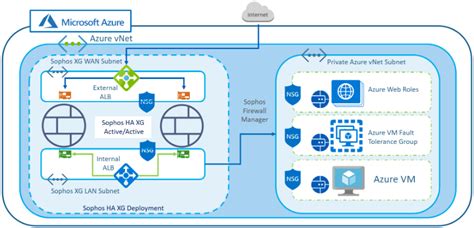 Latest Kbs Sophos Xg Firewall How To Implement A Full Ha Inboundoutbound On Azure