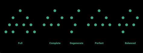 Yeshwanth Chintaginjala On Linkedin Datastructures Binarytrees