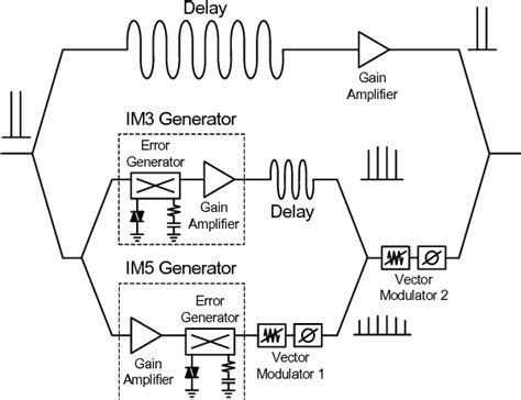 Figure 1 From Linearity Improvement Of Rf Power Amplifiers Using A
