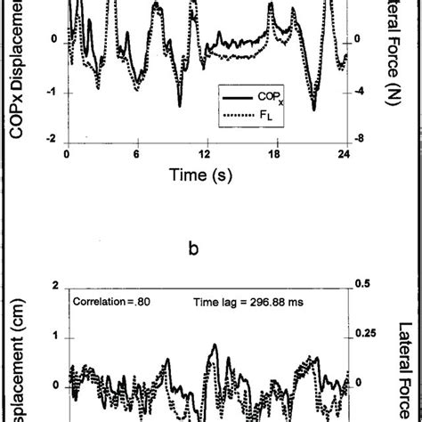 Overlaid Time Series Of Center Of Pressure Cop Displacement Solid Download Scientific