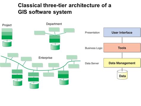 Gis System Architecture
