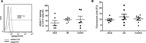 Protein Analysis Of Adam17 Enzyme In Jsle Jia And Control Monocytes