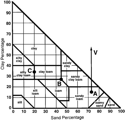The Usda Textural Triangle The Vector V Extending From Download