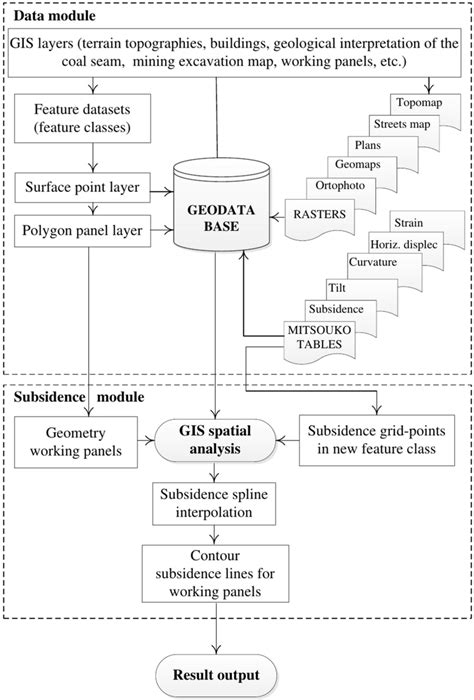 Algorithm Connecting Stohastic Prediction Analysis With The Gis Spatial